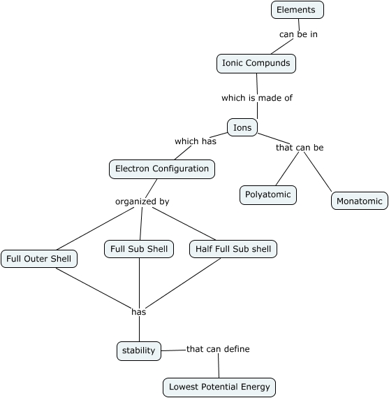 Ionic Compounds - Why do elements for Ionic Compounds?
